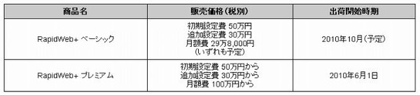 富士通、業務データを複数部門で共有・管理するSaaS「RapidWeb＋」販売開始 3枚目の写真・画像 | RBB TODAY