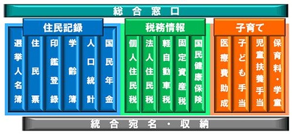 富士通の自治体向け住民情報システム「MICJET MISALIO」、関西の3自治体が導入 | RBB TODAY