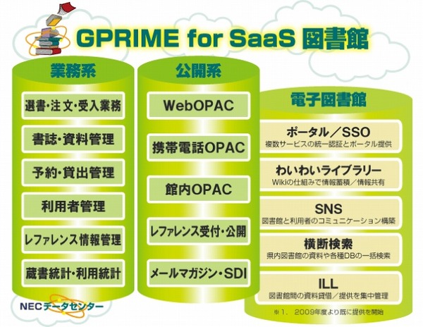 NEC、蔵書管理や貸出・返却・予約管理などを実現する「GPRIME for SaaS/図書館」発売 | RBB TODAY