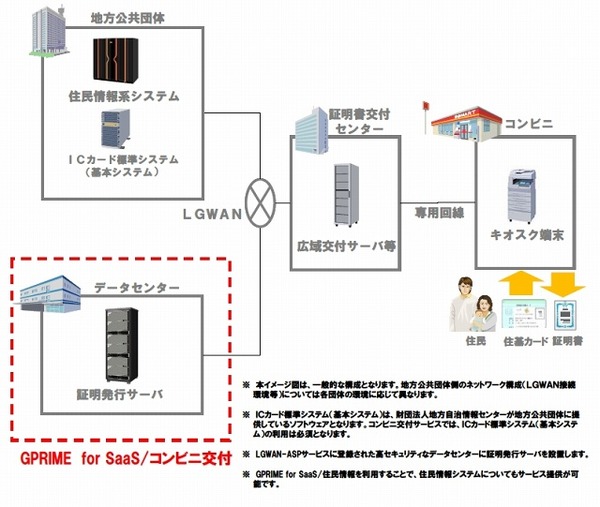 NEC、地方公共団体向け基幹業務システム「GPRIME for SaaS」が証明書等のコンビニ交付に対応 | RBB TODAY