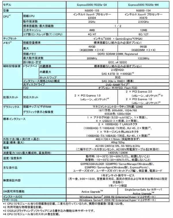 NEC、Microsoft Hyper-V2.0に対応した無停止型サーバ新製品を発売 2枚目の写真・画像 | RBB TODAY