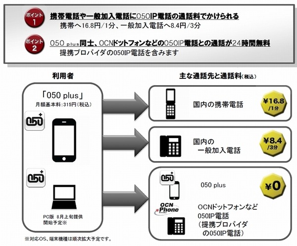 NTT Com、iPhoneでIP電話が使えるサービス「050 plus」提供開始 | RBB TODAY