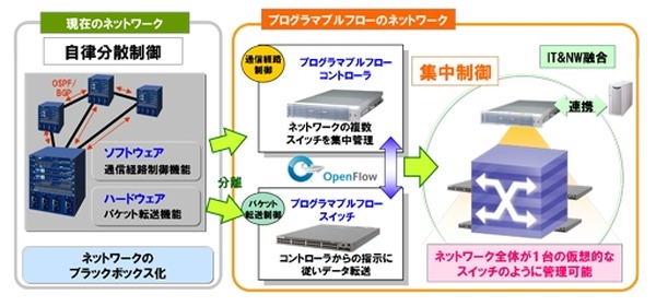 NEC、OpenFlowに対応したネットワーク製品「UNIVERGE PFシリーズ」の拡販体制を強化 1枚目の写真・画像 | RBB TODAY