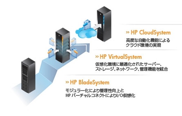 日本HP、VMware vSphereに最適化した仮想化アプライアンス「HP VirtualSystem for VMware」 | RBB ...