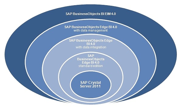 SAPジャパン、中小企業向けエントリー版アナリティクス「SAP Crystal Server 2011」発売 | RBB TODAY