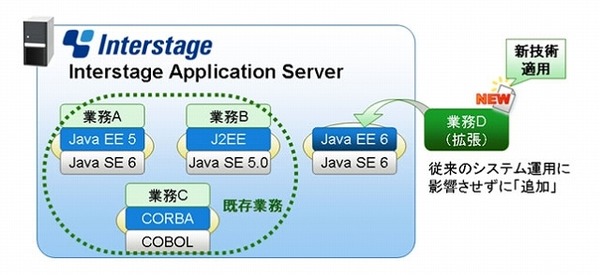 富士通、Webアプリサーバ「Interstage Application Server V10.1」販売開始……Java EE 6、スマホ対応 1枚目の写真・画像 | RBB TODAY