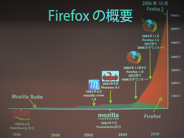 「Firefoxがマイクロソフトを動かした」 -Mozilla Japanの伊藤穣一氏 3枚目の写真・画像 | RBB TODAY