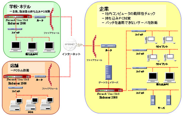 トレンドマイクロ、検疫システム「Network VirusWall Enforcer 2500」を発表 2枚目の写真・画像 | RBB TODAY