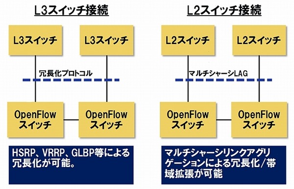 NTTデータ、OpenFlow活用の「SDNビジネス」を年内開始 3枚目の写真・画像 | RBB TODAY