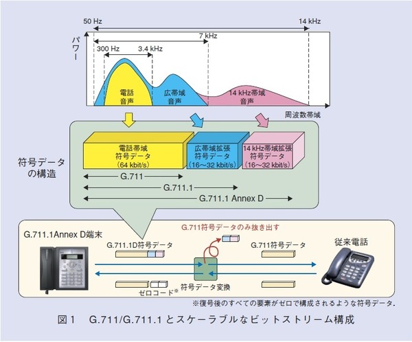 【テクニカルレポート】14kHz帯域音声符号化の 国際標準ITU-T G.711.1 Annex D……NTT技術ジャーナル | RBB TODAY