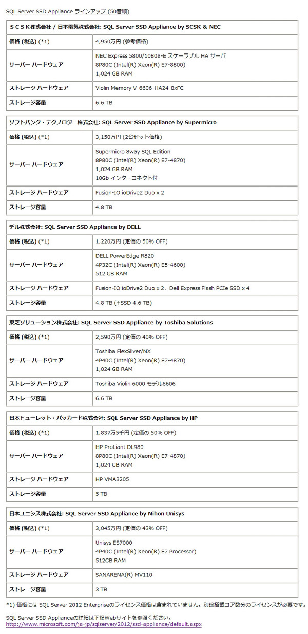 SQL Serverを高速化した「Microsoft SQL Server SSD Appliance」、6社より提供開始 2枚目の写真・画像 ...
