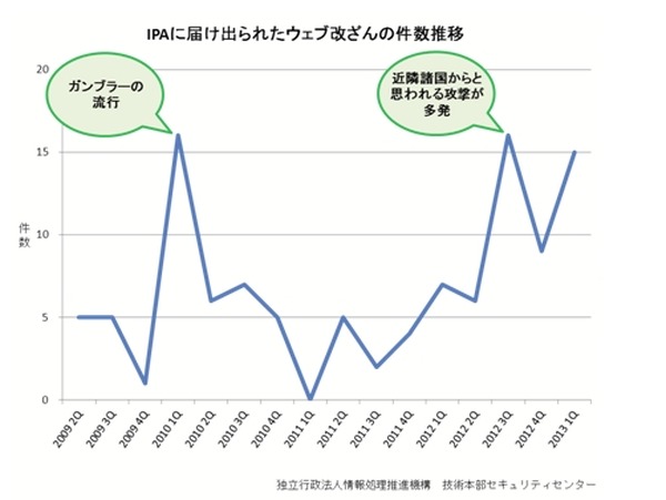 最近の「ウェブ改ざん」の傾向と対策……IPAが解説 | RBB TODAY