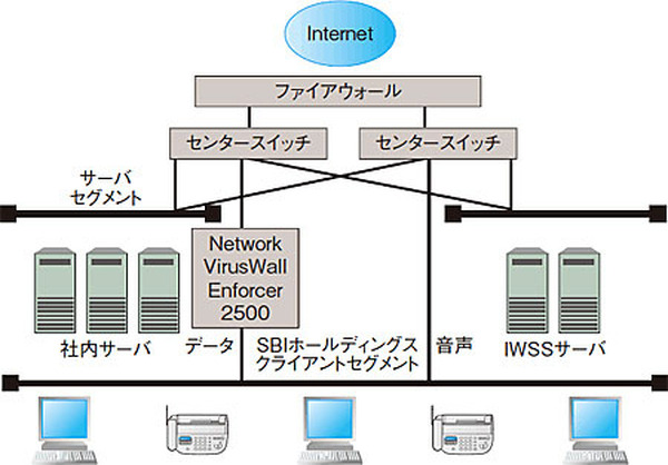 SBIグループ全48社、「Trend Micro Network VirusWall Enforcer 2500」を導入 1枚目の写真・画像 ...
