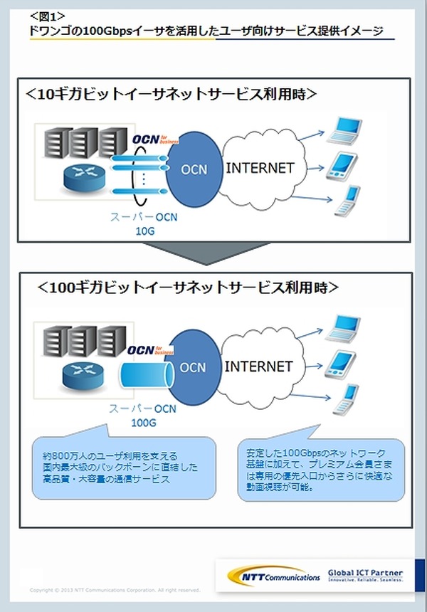 NTT Com、ドワンゴへ国内ISP初の100Gbpsイーサネットを提供開始 | RBB TODAY