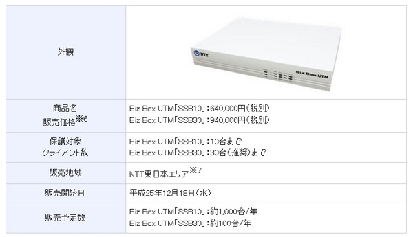 NTT東、中小規模オフィス向けに統合脅威管理装置「Biz Box UTM」発売 3枚目の写真・画像 | RBB TODAY