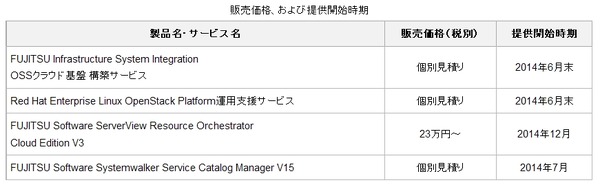 富士通、OpenStack対応のプライベートクラウド基盤製品群を強化 2枚目の写真・画像 | RBB TODAY
