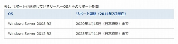 Windows Server 2003、あと1年でサポート終了……IPAが改めて注意喚起 2枚目の写真・画像 | RBB TODAY