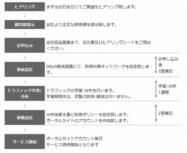 ブロードバンドタワー、DDoS対策サービスをリニューアル……「NetGu＠rd+」 2枚目の写真・画像 | RBB TODAY
