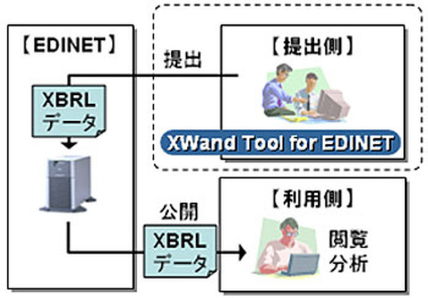 富士通、金融庁の金融情報開示システム「EDINET」にXBRL対応の新システムを構築 1枚目の写真・画像 | RBB TODAY