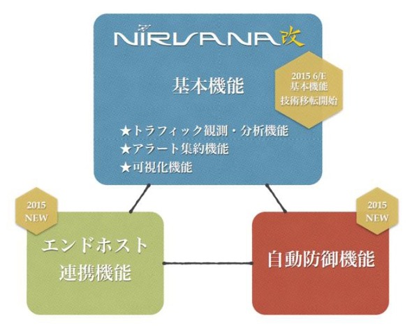 【Interop 2015 Vol.7】サイバー攻撃統合分析「NIRVANA改」が機能強化 2枚目の写真・画像 | RBB TODAY