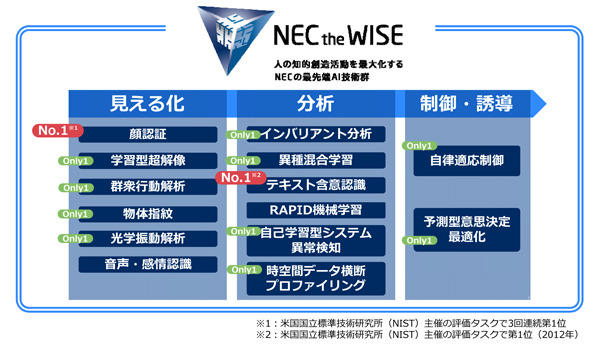 グローバル展開を見据えたAI技術の新ブランド「NEC the WISE」……NEC | RBB TODAY