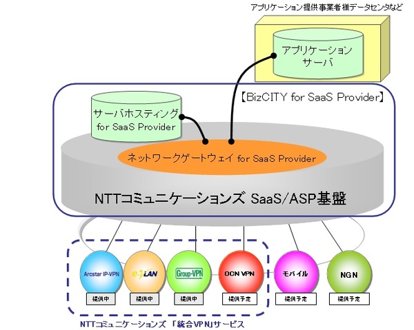 NTT Com、アプリ事業者向けSaaS/ASP基盤「BizCITY for SaaS Provider」提供開始 1枚目の写真・画像 | RBB TODAY