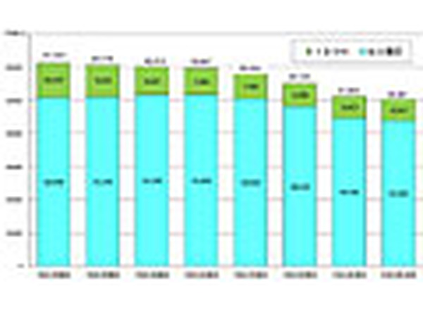2008年6月末時点では0AB〜J-IP電話が大幅増、050-IP電話とほぼ半数に〜総務省調べ | RBB TODAY