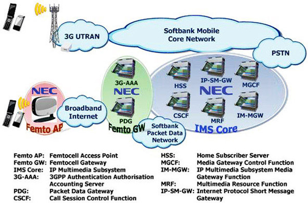 NEC、ソフトバンクモバイルよりIMS方式フェムトセルシステムを受注 1枚目の写真・画像 | RBB TODAY
