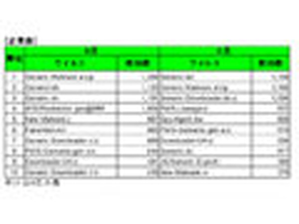 9月はメール感染型のウイルスが急増、USBワームも引き続き活発〜マカフィー調べ | RBB TODAY