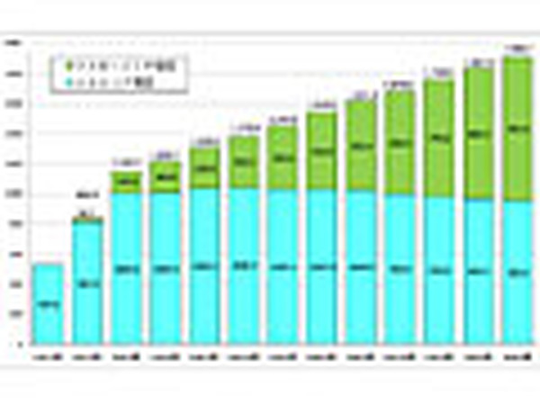 0AB〜JのIP電話サービスが050とほぼ同数に | RBB TODAY