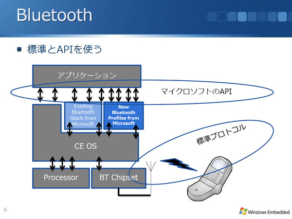 【MS Car Navigation Day Vol.3】次世代PND向けOS「Windows Embedded NavReady」の全容 4 ...