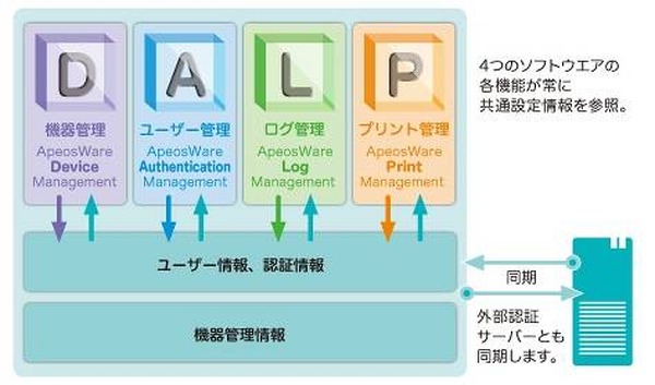 富士ゼロックス、複合機やプリンタの管理・運用統合ソフト「ApeosWare Management Suite」発表 1枚目の写真・画像 ...