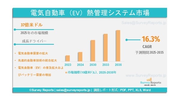 電気自動車（EV）熱マネジメントシステム市場：世界調査レポート、需要、市場規模、発展、メーカー別シェア、成長、動向、将来展望（2025年 ...