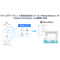 ウイングアーク1st株式会社のBI ツール『MotionBoard』が『CData Virtuality』との連携に対応 - PR TIMES｜RBB TODAY