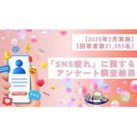 【2025年2月実施】【回答者数21,393名】「SNS疲れ」に関するアンケート調査結果 - PR TIMES｜RBB TODAY