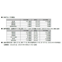 JTB グループ 2026年3月期 第2四半期（中間期）連結決算概要 - PR TIMES｜RBB TODAY